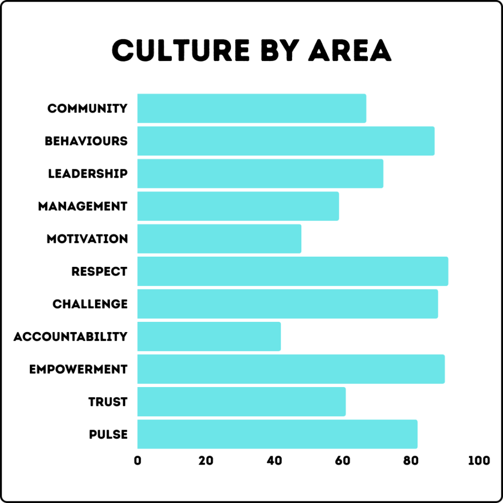 Pricing Plans | AI Powered Culture Assessments | Cultiv8tiv